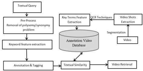 The Architecture Of Content Based Video Information Retrieval