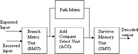 Block Diagram Of The Viterbi Decoder Download Scientific Diagram