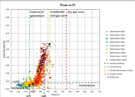 Cross Plot Of Tmax Vs Pi 008 Pi Is Selected As Threshold Pi For Oil