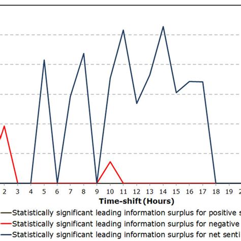 Determining If Sentiment Data Can Lead Financial Data We Use The Term