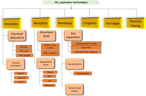 An Overview Of Co 2 Separation Technologies Download Scientific Diagram