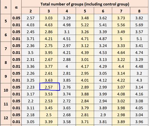 How To Use Dunnett S Test For Multiple Comparisons