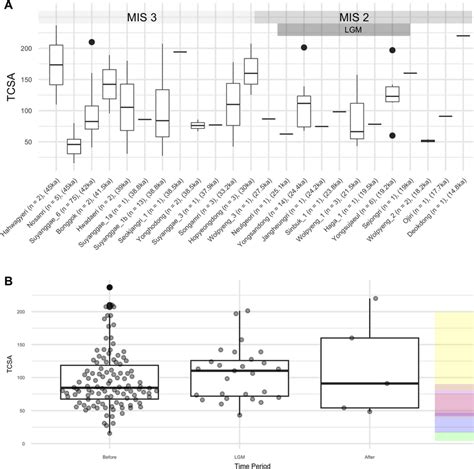 A Distribution Of Tcsa Values Over Time The Light Gray Shade Indicates