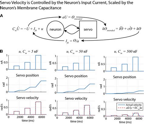 Schematic And Verification Of Servomotor Control Method A Summary Of Download Scientific