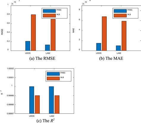 Evaluation Indexes Of Models Under Different Algorithms Download