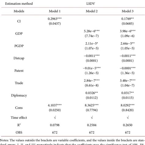 Full Sample Regression Model Results Download Scientific Diagram