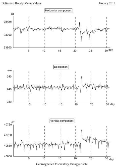 Plot Of The Hourly Mean Values Of The Geomagnetic Field Components Download Scientific Diagram