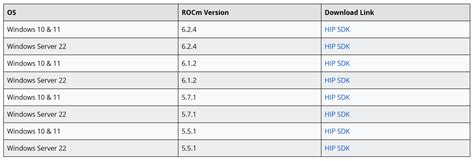 amd may bring rocm support on windows operating system as amd s vice