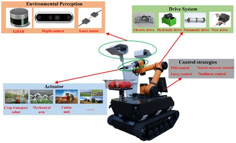 Actuators And Sensors For Application In Agricultural Robots A Review