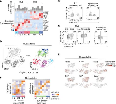 Figure From Single Cell Profiling Defines Transcriptomic Signatures Specific To Tumor Reactive