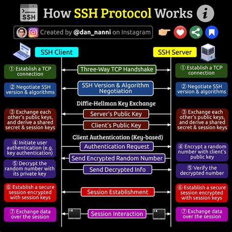 Dan Nanni Xmodulo On X In 2025 Computer Networking Basics