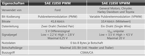 sae j1850 emotive