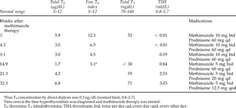 Serum Thyroid Hormone Levels And Medications Affecting Thyroid Function Download Table