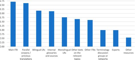 Terminological Resources Used For Translation In General Frequency