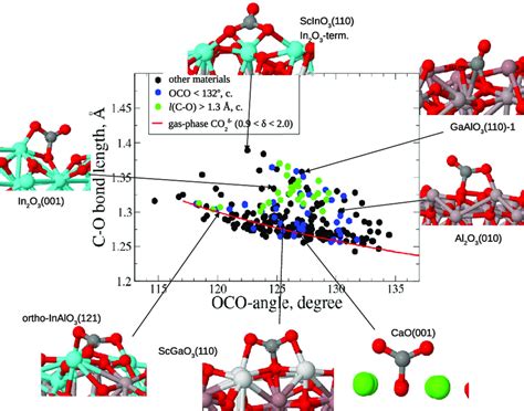 Correlation Between The Larger Of The Two C O Bond Lengths And The Download Scientific Diagram