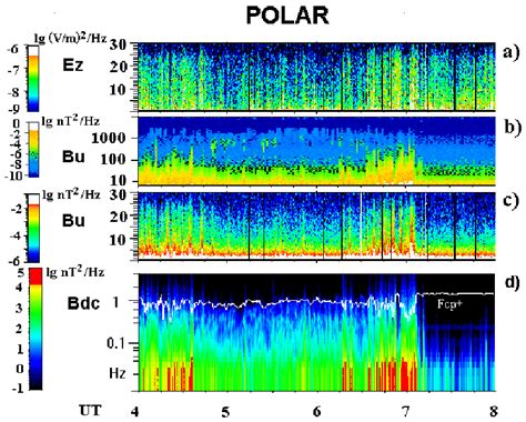 Panels A C Electric E Z And Magnetic B U Fourier Spectrograms