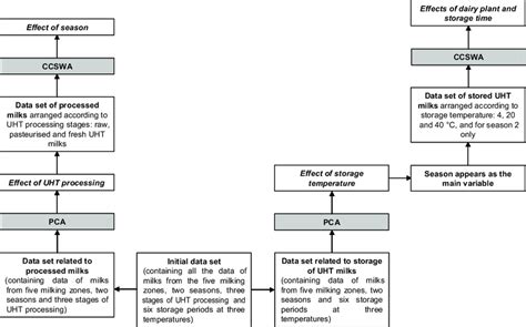 Recapitulative Scheme Of The Different Data Sets Analysed The