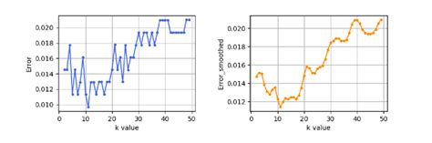 Errors Of Different Value Of K In KNN The Error And Smoothed Error Of Download Scientific