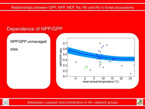 Ppt Relationships Between Gpp Npp Nep Ra Rh And Re In Forest