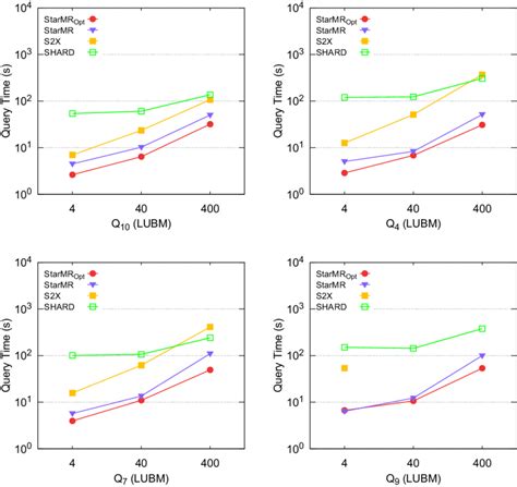 Scalability On Lubm Datasets Download Scientific Diagram
