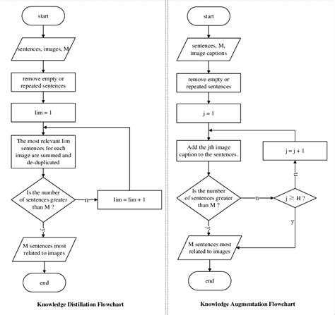 Figure 3 From Visdanet Visual Distillation And Attention Network For Multimodal Sentiment
