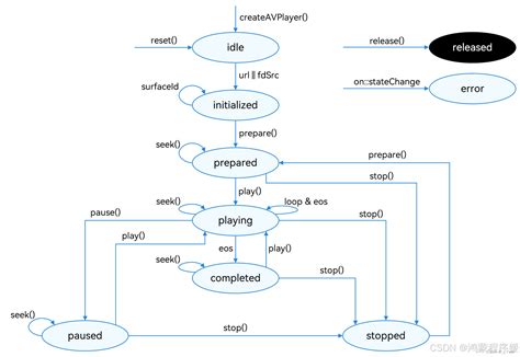 【鸿蒙开发】第十九章 media媒体服务 音频播放和录制 media avplayer csdn博客