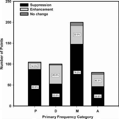 Number And Percentage Of Data Points Displaying Suppression Download Scientific Diagram