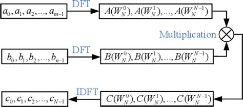 Figure From Analog In Memory Circuit Design Of Polynomial Multiplication For Lattice Cipher