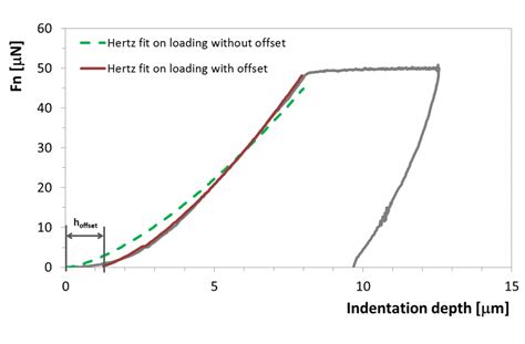Indentation Testing On Biological And Soft Materials Using The Bioindenter Anton Paar Wiki