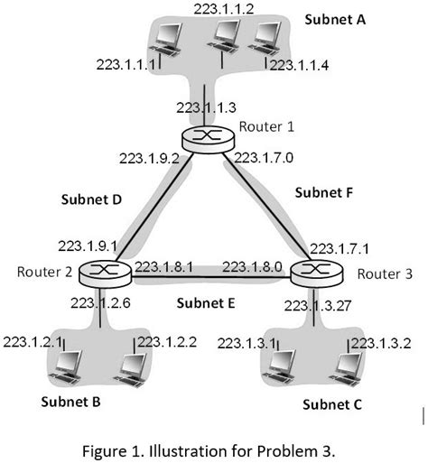 Solved Consider The Network Shown In Figure 1 A Give The Network