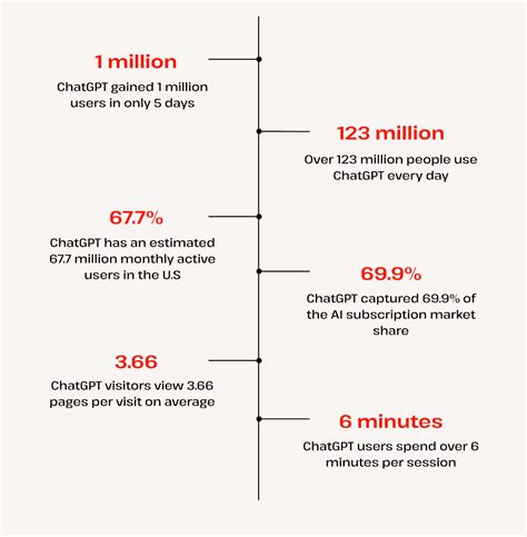 When Did Chatgpt Become Popular All Stats 2024 New Data