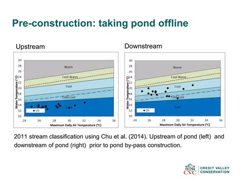 Thermal Benefits Of Taking Ponds Offline Pptx