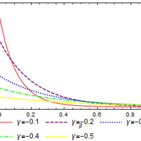 the partition function z versus β with different parameters of γ