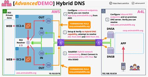 Hybrid Dns Between Aws And Simulated On Premises By Howie Hong Medium