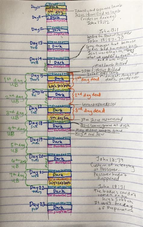 Here Is My Understanding Of The Passover Week And Jesus Death And