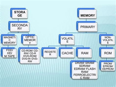 Memory And Storage Devices Pptx Data Storage And Warehousing Computing