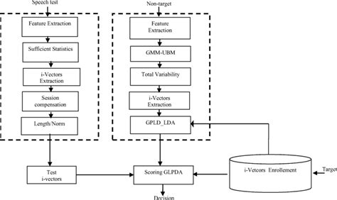 a block diagram of gmm ubm and g plda based i vectors for speaker