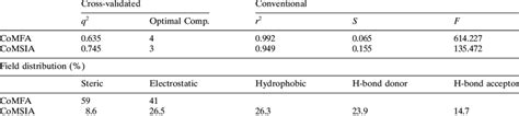 Statistical Indexes Of Comfa And Comsia Models Based On 30 Compounds