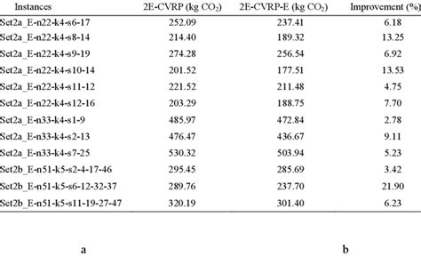 Comparison Between Environmental Costs Of 2e Cvrp And 2e Cvrp E Download Table