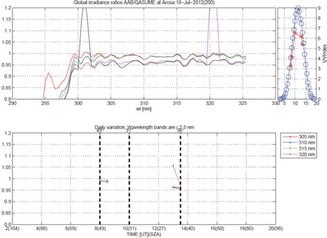 Upper Figure Spectral Ratios Between Brewer 66 And Qasume On 18 July