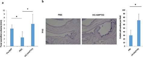 Hc Haptx3 Maintains Tear Secretion And Conjunctival Goblet Cells The