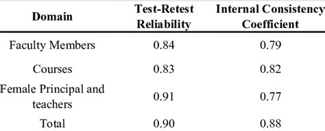 Test Retest Cronbach Alpha Internal Consistency Reliabilities For Download Scientific Diagram