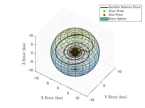 Constrained Position Using B R · Functions Relative Position Error