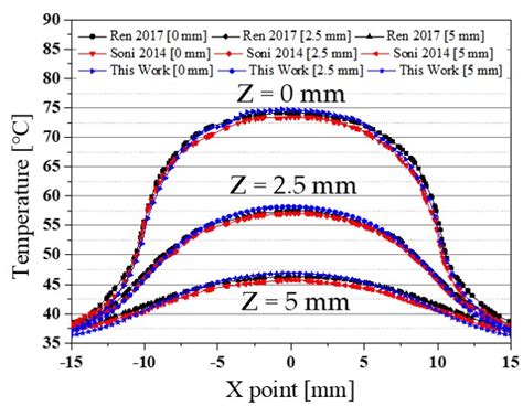Numerical Validation Result A Temperature Variation At Center Download Scientific Diagram