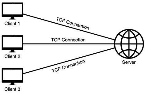 connectionless와 stateless