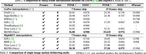 Table 2 From Event Based Frame Interpolation With Ad Hoc Deblurring