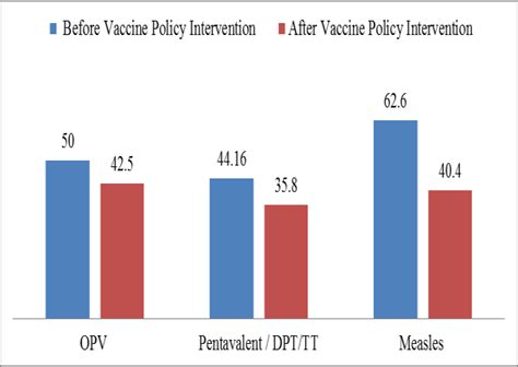 Comparison Of Vaccine Wastage Rate Of Each Vaccine Before And After New Download Scientific