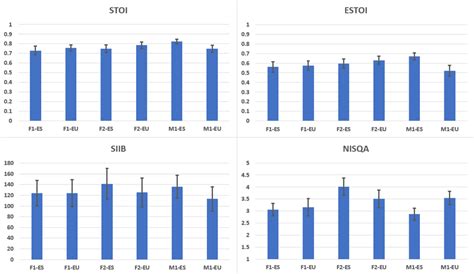 mean values and standard deviation obtained for the objective measures