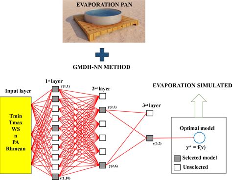 Investigating The Performance Of Neural Network Based Group Method Of Data Handling To Pans