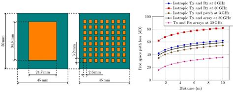 From Left To Right Patch Antenna At 3 Ghz 8x8 Patch Array At 30 Ghz Download Scientific From Left To Right Patch Antenna At 3 Ghz 8x8 Patch Array At 30 Ghz Download Scientific